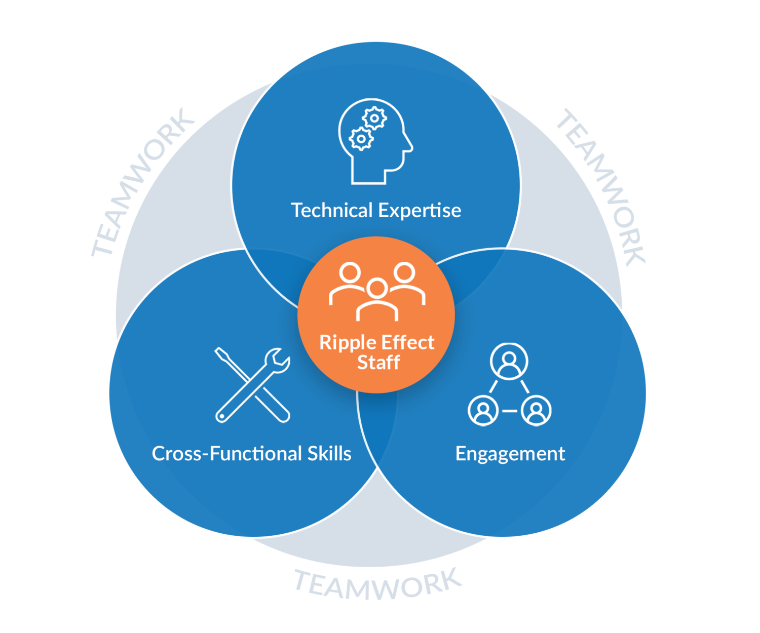 Process & Outcome Evaluation | Ripple Effect