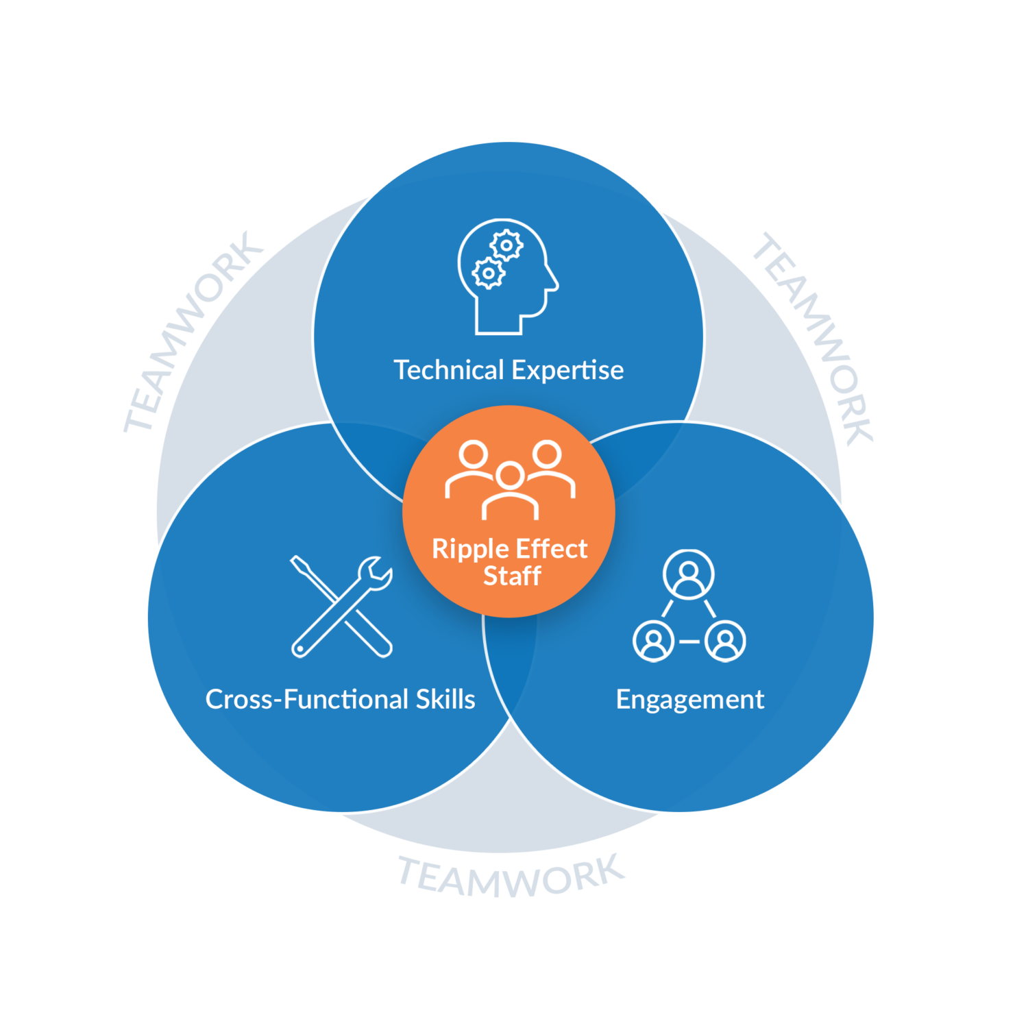 Research & Evaluation | Ripple Effect